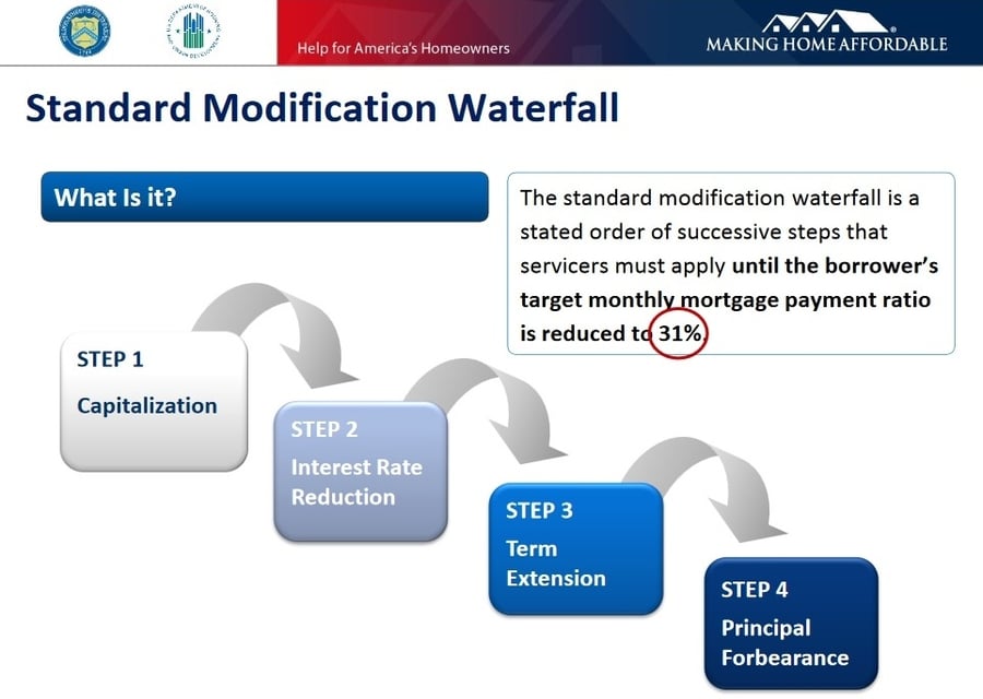How HAMP Waterfalls Affect Your Loan Modification